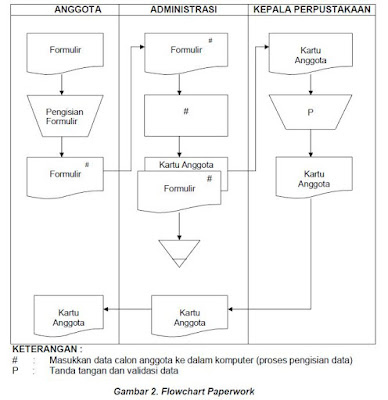 Makalah Tentang FlowChart
