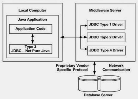 J2EE : 2.6 Discuss Types of Drivers