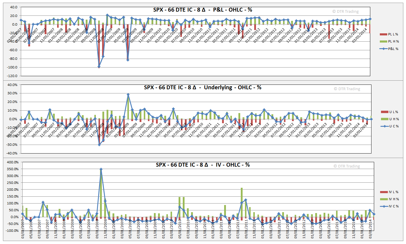 DTR Trading: Iron Condor Backtest - SPX - 66 DTE