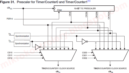 Mikrokontrolery Jak zacząć? Zbiór najczęściej udzielanych porad