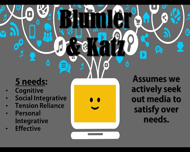 Blumler and Katz's Theory