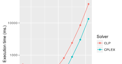 Yet Another Math Programming Consultant: COIN-OR CLP vs Cplex on assignment problem