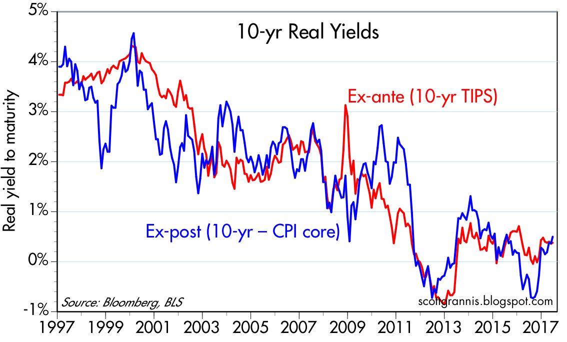 Calafia Beach Pundit: Real yields on TIPS are a key, must-watch indicator