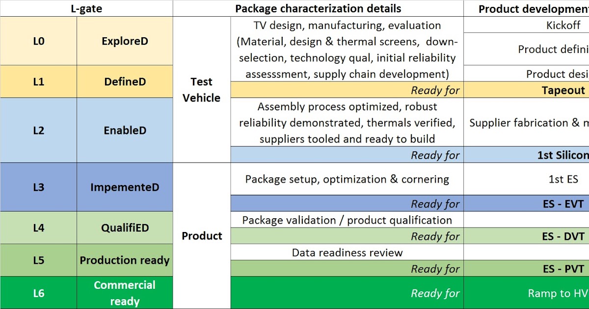 Daily Chip Digest: A guideline for NPI milestones
