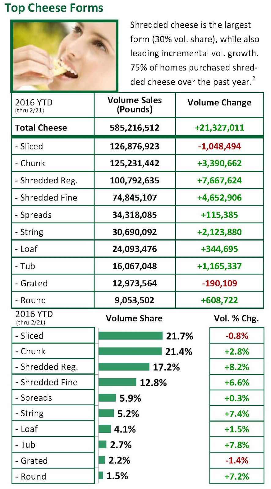Berry on Dairy: Cheese Innovations: The Time is Right to Offer Extra ...
