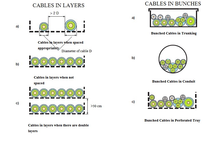 Electrical Standards: Designing a plant; Reduction factors while laying ...