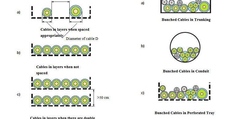 Electrical Standards: Designing a plant; Reduction factors while laying ...