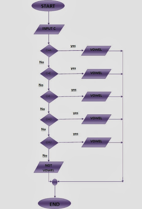 Flow Chart For Programming In C Flow Chart For Checking Whether Given Input Is A Vowel Or Not