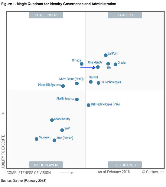 azlabs: Gartner Magic Quadrant - IGA 2018