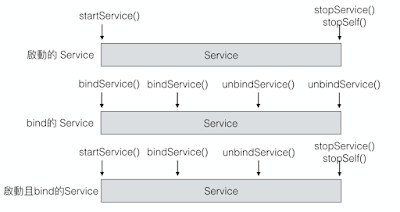 Maxkit: Service in Android