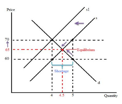 Microeconomics: Global food prices rise due to extreme weather