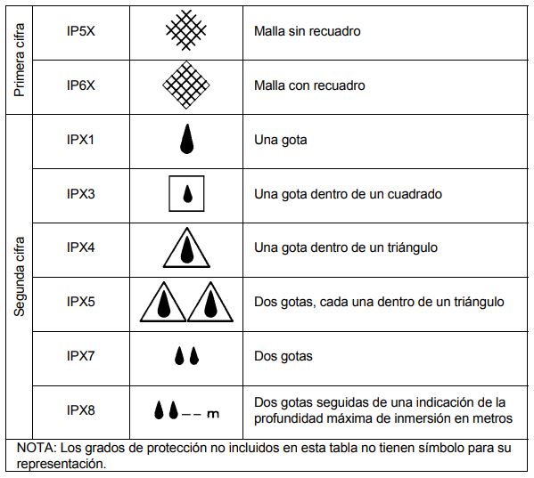¿Qué es y para qué sirven los Códigos IP + Ik? | Guía Técnica de ...