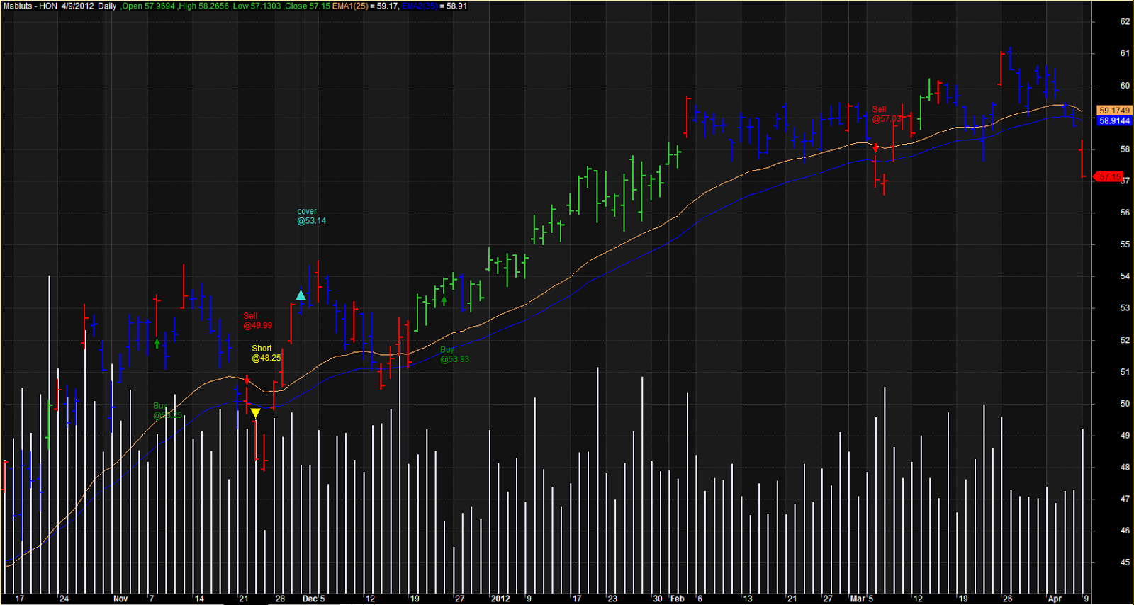 Volume MA Crossover Composite Chart - Amibroker AFL Code
