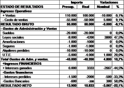 Contabilidad básica 3°: U2 Ejercicio de examen balance mensual de ...