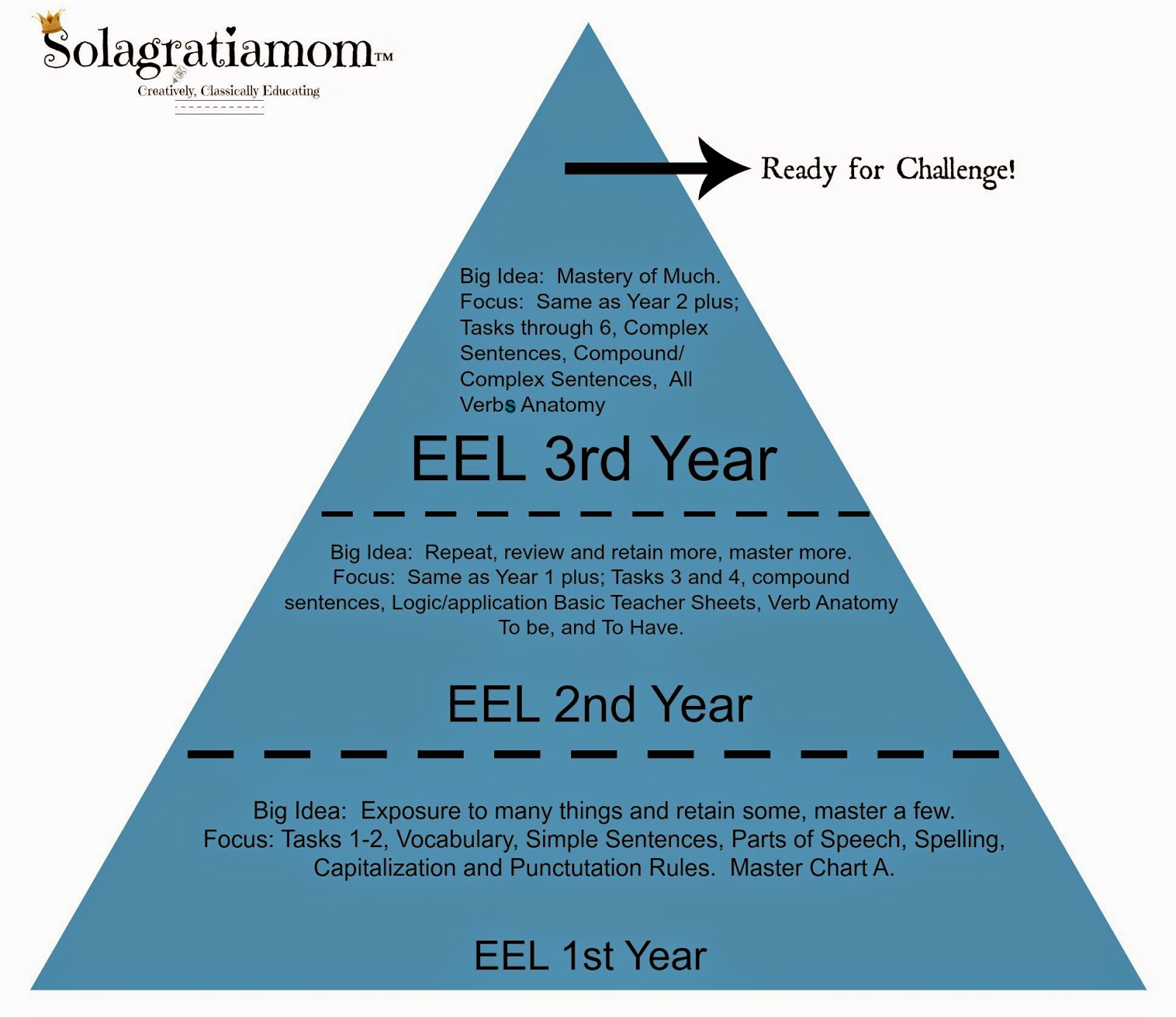 Solagratiamom: Foundations to Essentials - Understanding the Game Plan