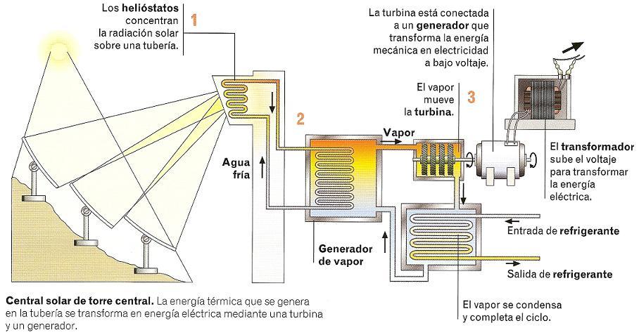 Centrales Eléctricas: Centrales térmicas