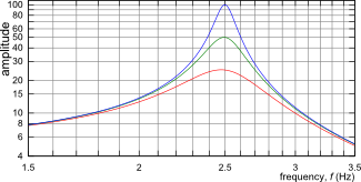 Resonances, waves and fields: Various looks of resonance curves