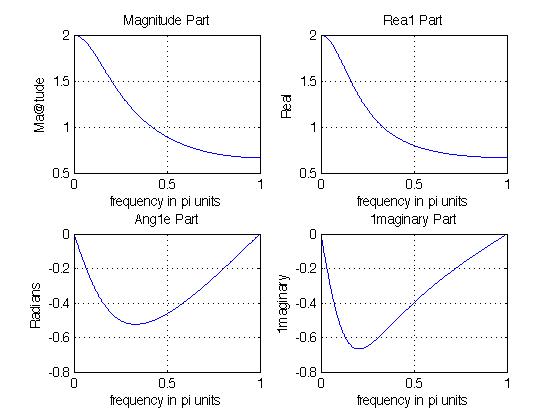 MATLAB Code for Ploting Magnitude, Angle, Real, and Imaginary parts of ...