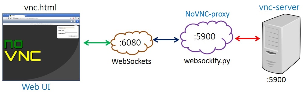 Clouder: 使用NoVNC透過瀏覽器來操作遠端主機(Ubuntu)