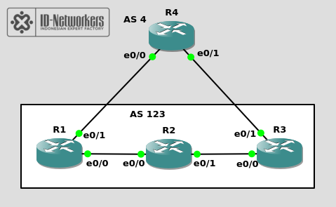 Lab 89 - BGP Attribute (AS Path Prepend) | Coretan Bocah IT