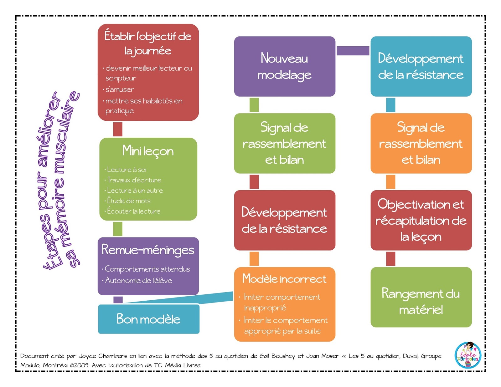 École et bricoles: 5 au quotidien- bref résumé