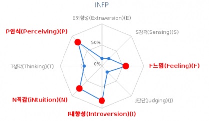 Crow Classic: 간만에 해본 약식 MBTI 검사