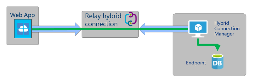 Microsoft Integration Platform (BizTalk and Azure iPaaS): Connecting to ... Microsoft Integration Platform (BizTalk and Azure iPaaS): Connecting to ...
