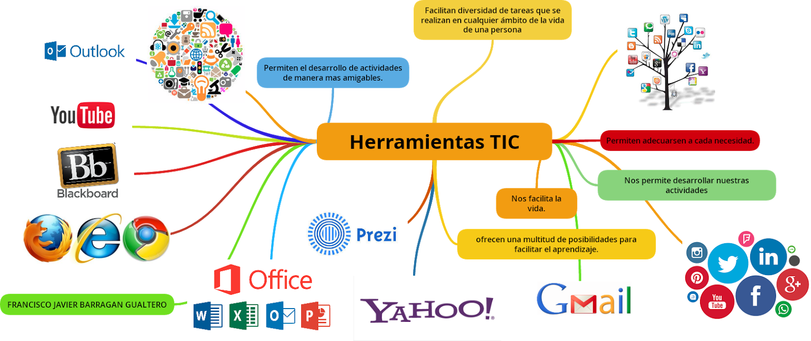 AGUAZUL DEL TOLIMA: Mapa mental Herramientas Tic
