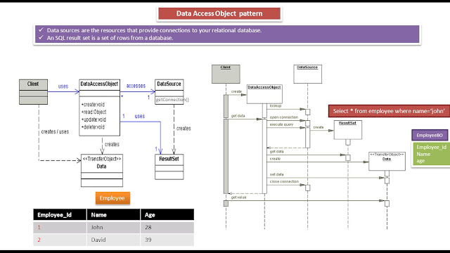 JAVA EE: Data Access Object Design Pattern or DAO Pattern