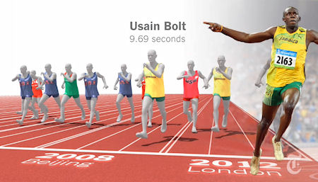 The Presurfer: All The Medalists: Men's 100-Meter Sprint