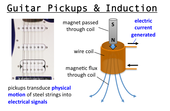 inarmónico: Guitar Pickups and Induction
