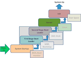 Suresh: Linux Boot Sequence