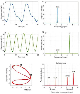 Vibration Analysis: Full Spectrum Plots