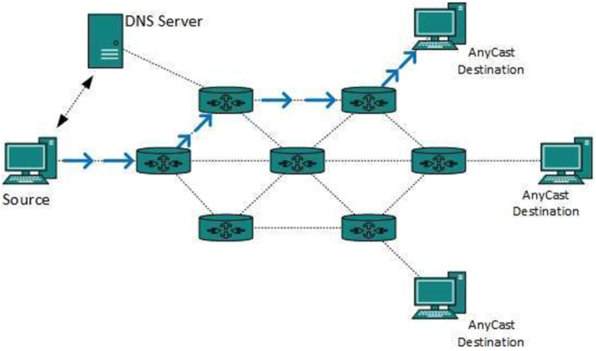 Pranav Joshi: Routing