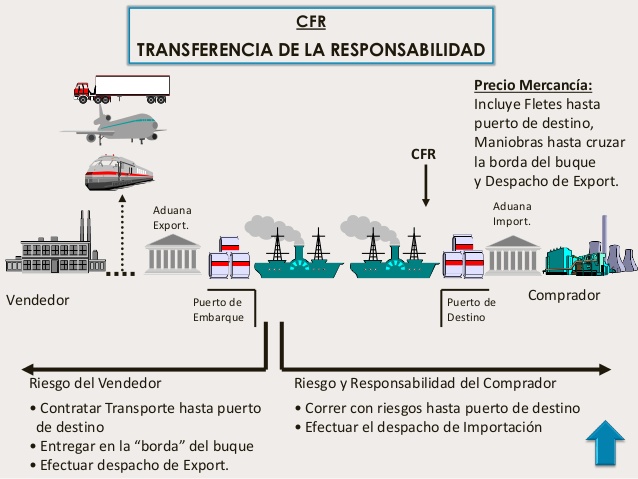 Incoterms CFR