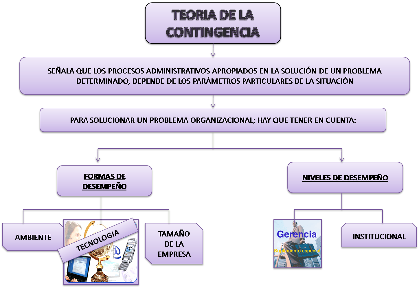 TEORIA DE LA CONTINGENCIA