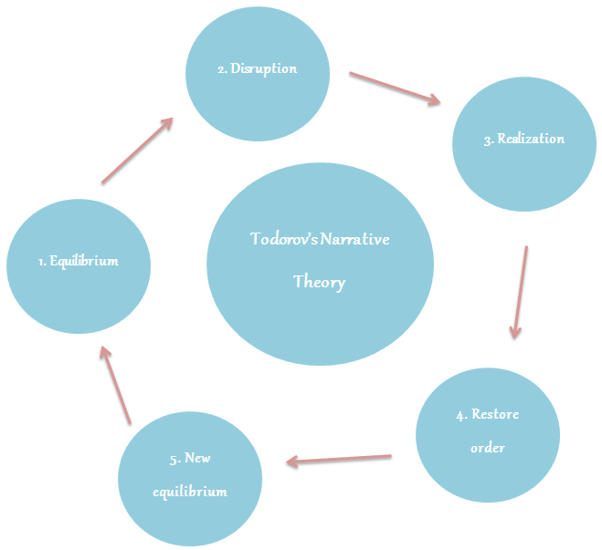 Media AS Coursework: Narrative