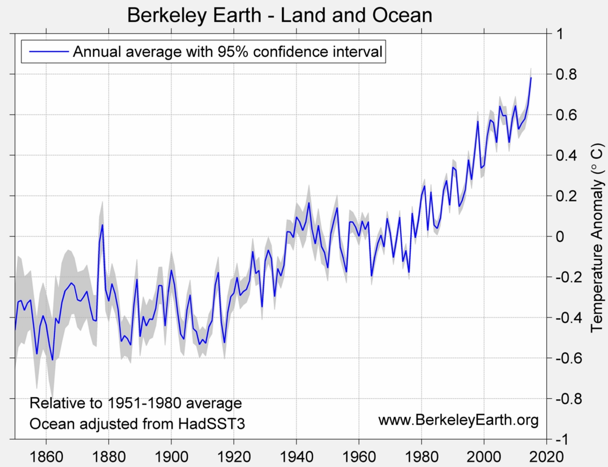 Jarin blogi - biologiaa ja maantiedettä: Berkeley Earth tänään: Vuosi ...