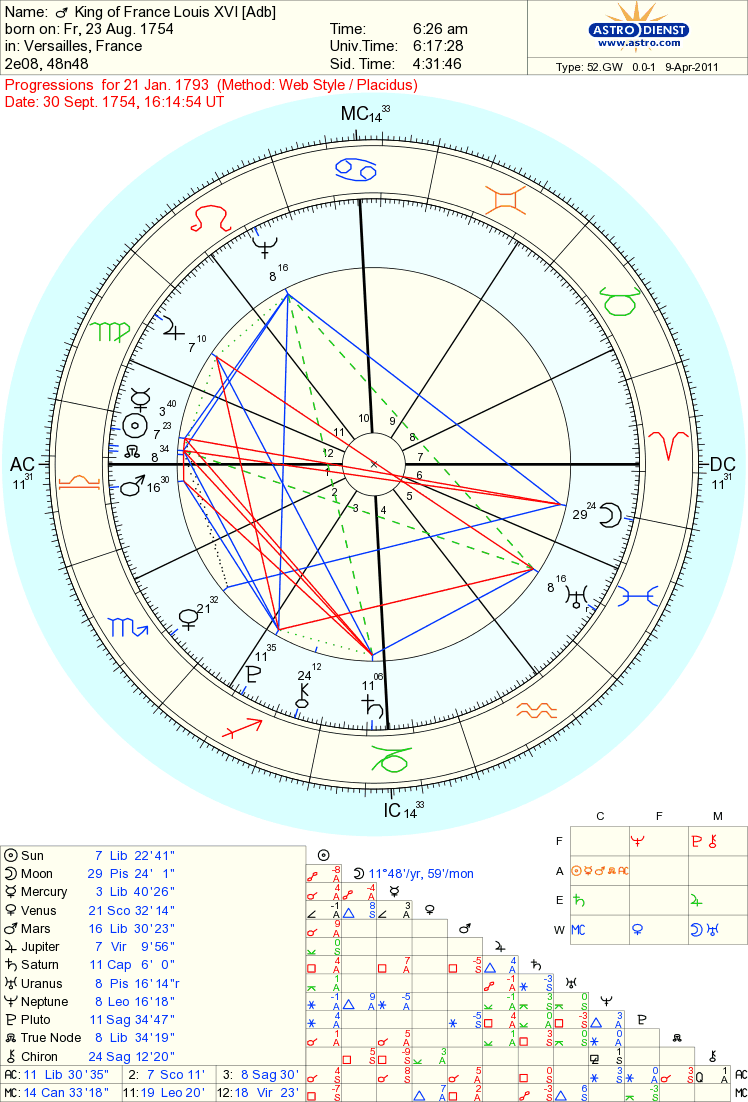 Astropost: The astrology of Marie Antoinette and Louis XVI