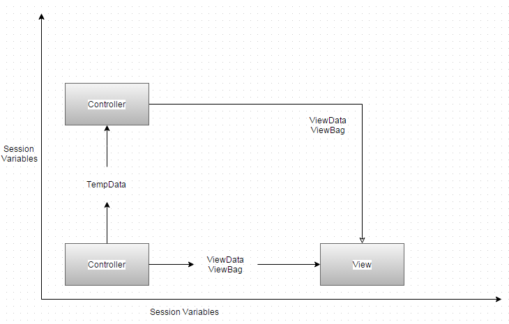 Viewdata Vs Viewbag Vs Tempdata Peek Vs Keep In Asp Mvc