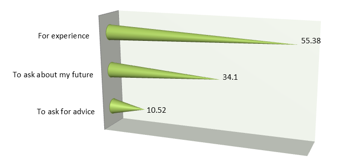 Fortune Telling: HW8: Survey Report