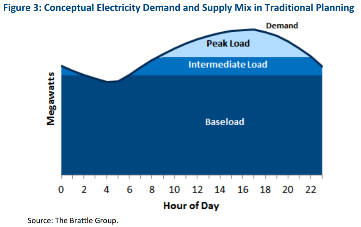 USA: Report on The Baseload Versus Flexible Electricity Generation Debate