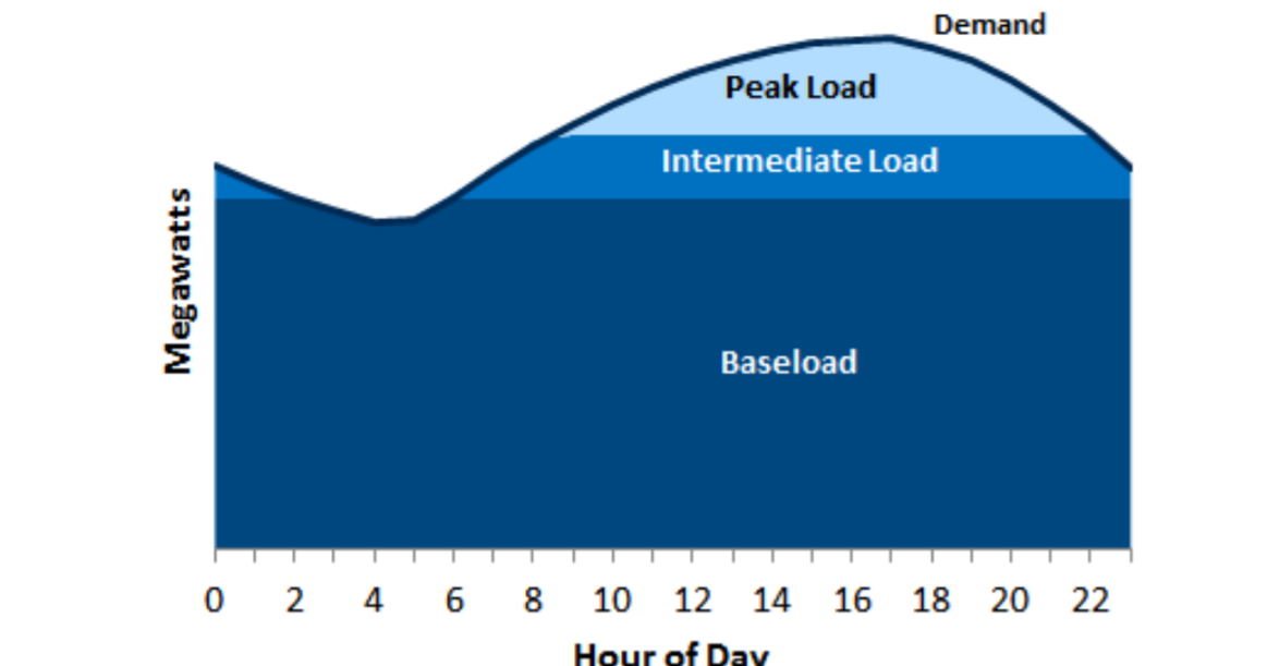 USA: Report on The Baseload Versus Flexible Electricity Generation Debate