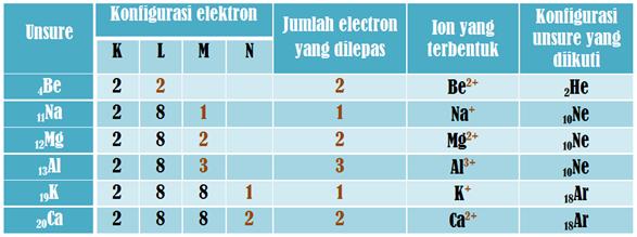 Ikatan Kimia dan Kestabilan Atom | My Blog