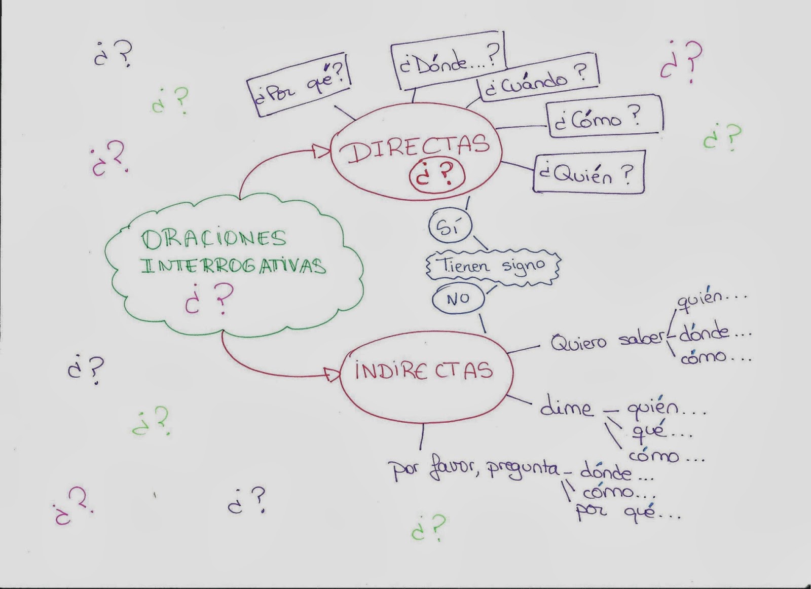 ortografía: ORACIONES INTERROGATIVAS