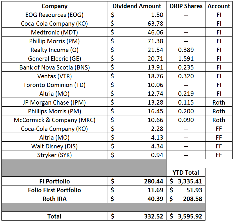 Dividend Update - July 2018
