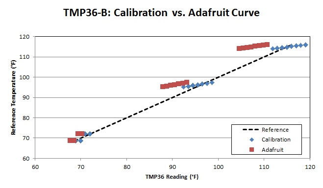 Think Like A Freak: TMP36: Temperature Sensor Calibration Data