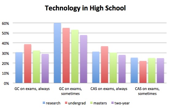 Launchings by David Bressoud: MAA Calculus Study: Graphing Calculators ...
