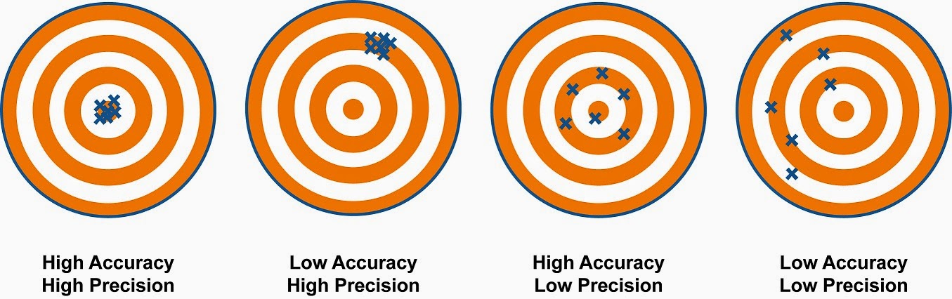 Accuracy Versus Precision