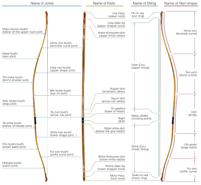 Bowmaking: Japanischen Yumi Projekte